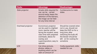 METHODS AND MEDIA OF HEALTH EDUCATION | PPTX