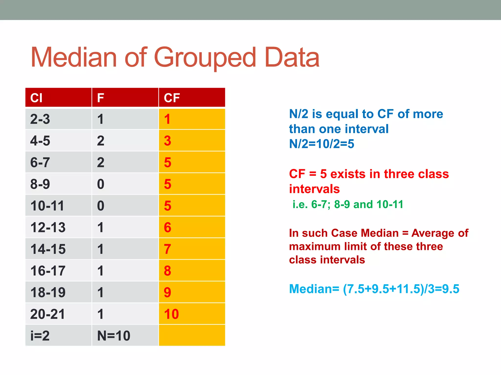 Median From Grouped Data Special Case Ppt