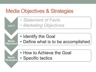 Media objectives and strategies 1.30.13