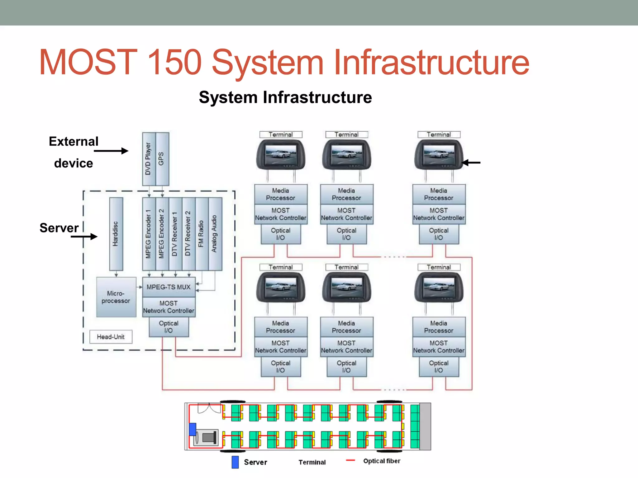 Media on demand and infotainment system on buses | PPT