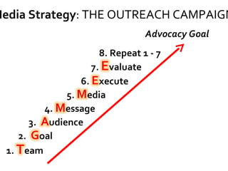 Media Outreach Strategy | PPT
