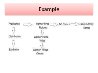 Media ownership and vertical integration disney pictures | PPTX