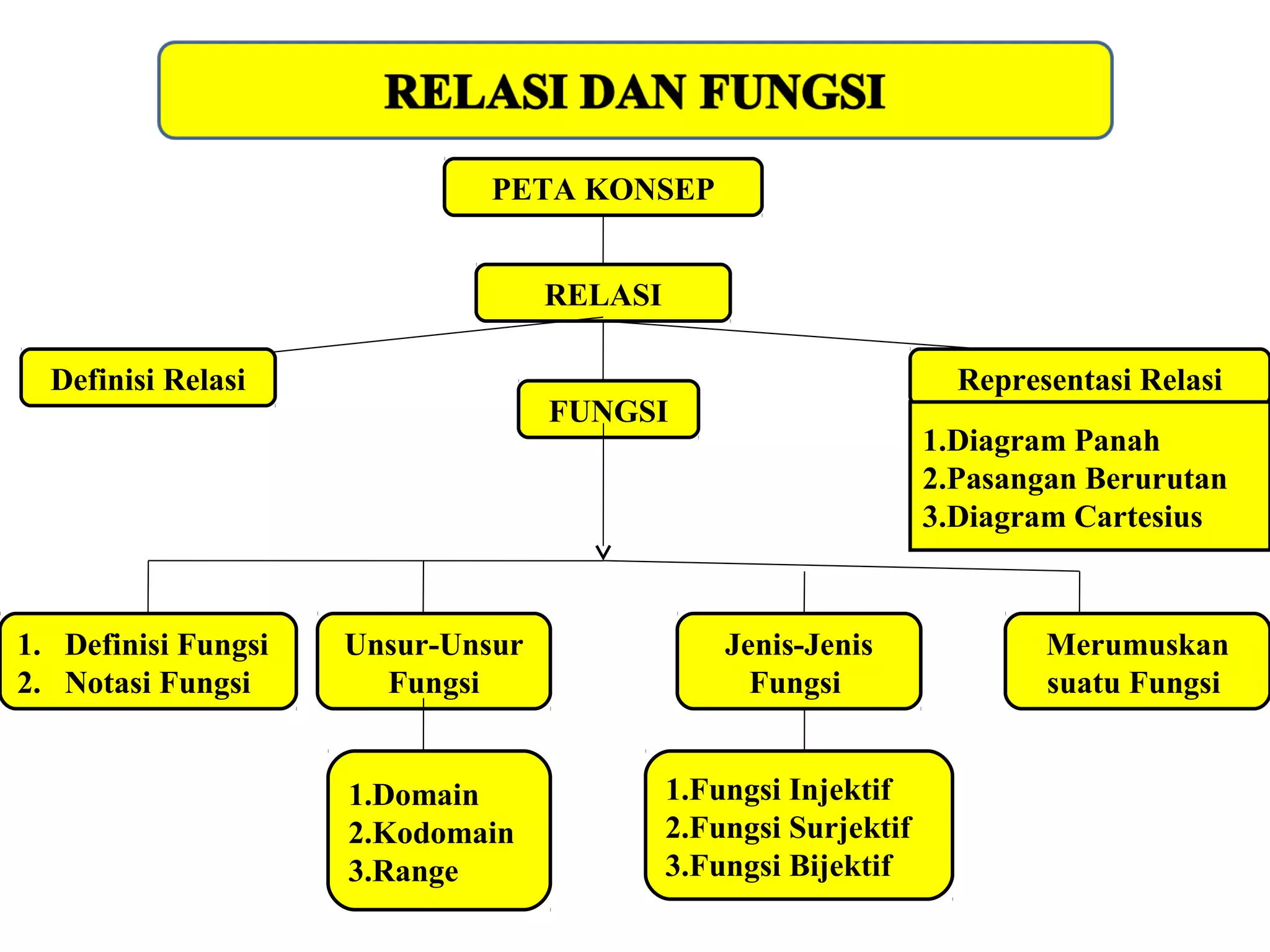 Fungsi dan Relasi Kelas 8 SMP | PPT