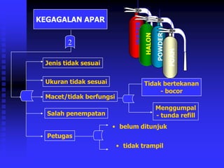 Media pemadaman | PPT