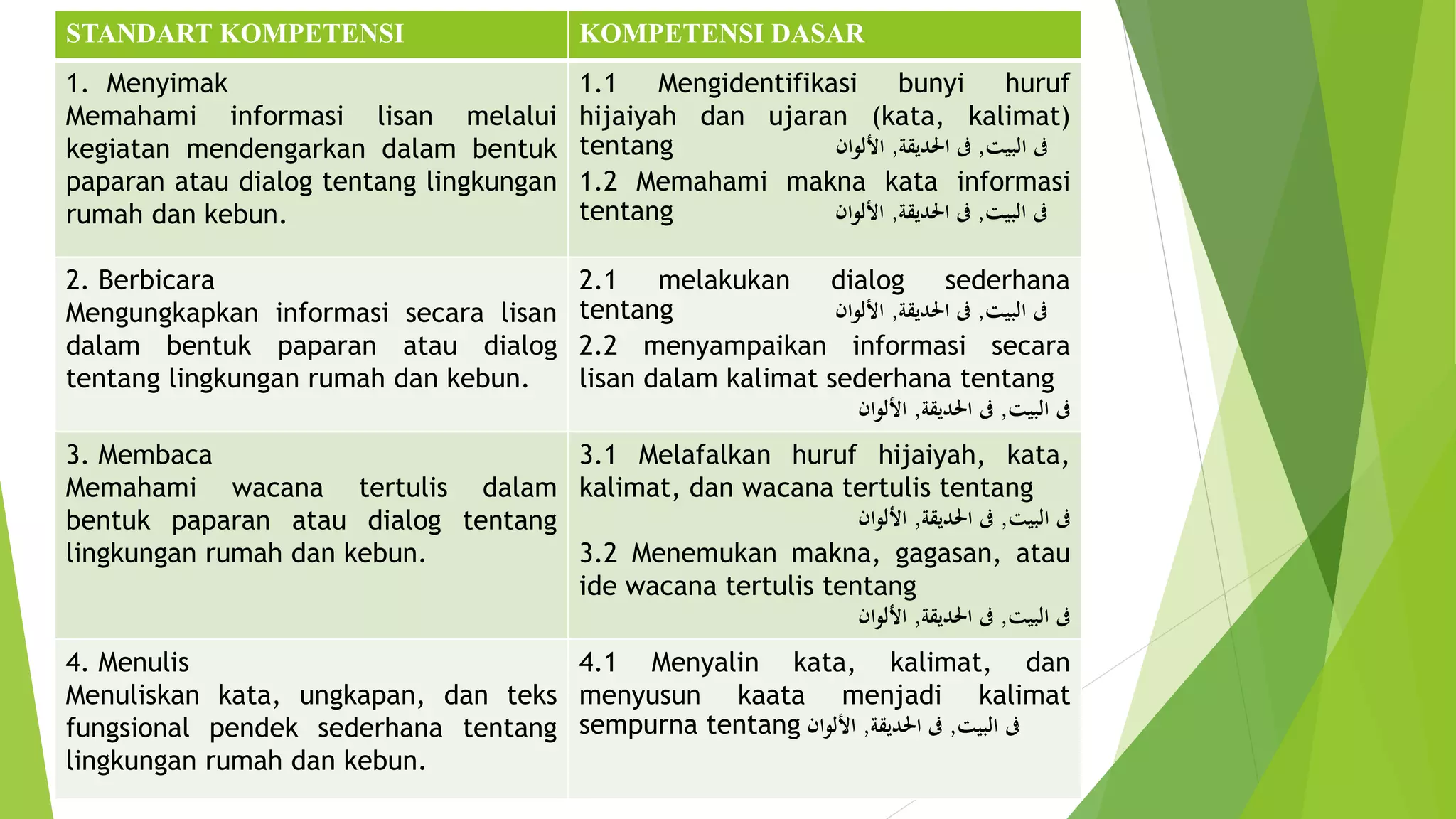 Pembelajaran Bahasa Arab MI | PPTX