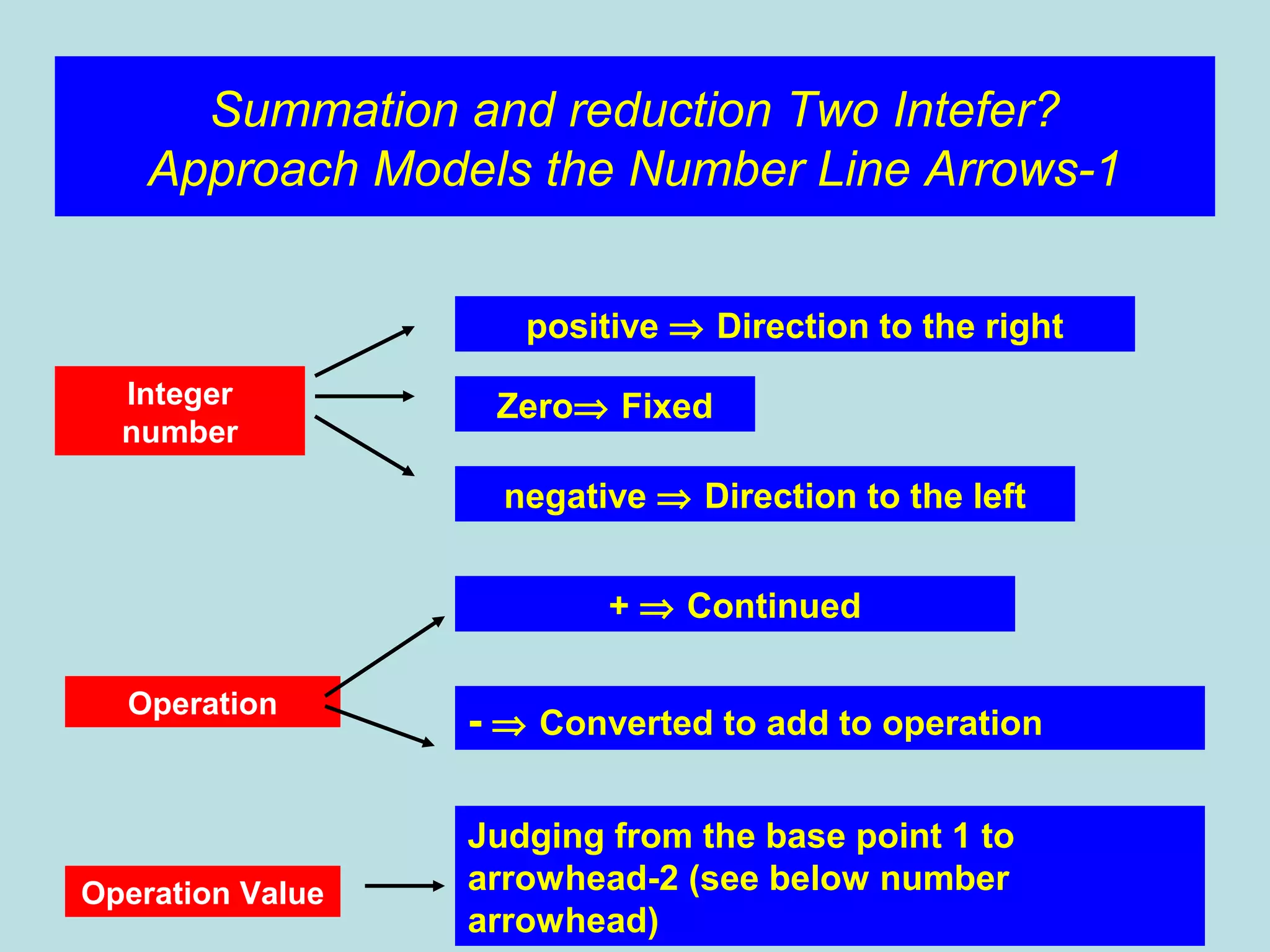 Media pembelajaran matematika (operasi bilangan Bulat) | PPT