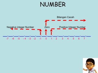 Media pembelajaran matematika (operasi bilangan Bulat) | PPT
