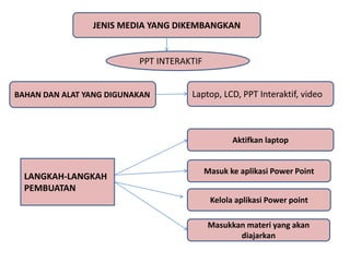 MEDIA PEMBELAJARAN RPP RA 3 1 TAMPIL.pptx