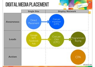 Media Placement for Dummies | PPT