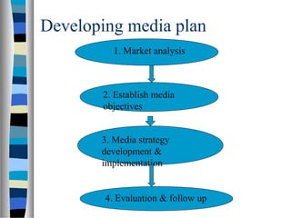 Media Planning | PPT