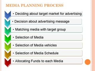 Media planning | PPT