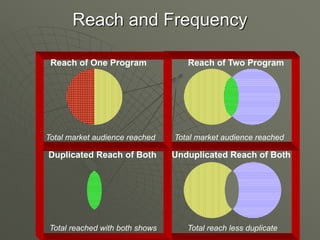 Media Planning with Marketing Mix Consideration | PPT