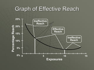 Media Planning with Marketing Mix Consideration | PPT