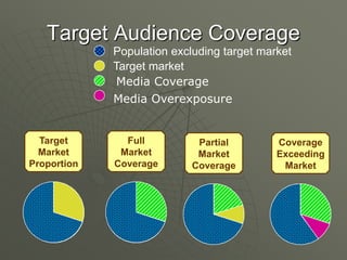 Media Planning with Marketing Mix Consideration | PDF