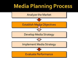 Media Planning - CH1.pptx