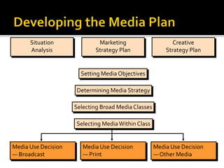 Media Planning - CH1.pptx