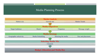 Media planning and management unit 1 | PPTX