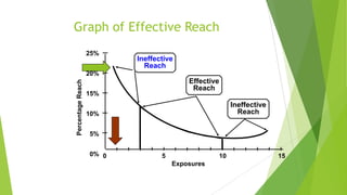 Media planning & strategy | PPTX