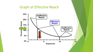 Media planning & strategy | PPTX