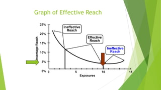 Media planning & strategy | PPTX