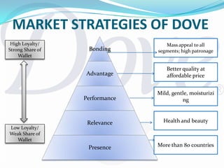 Media Plan Of Dove | PPTX