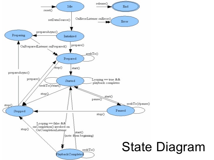 Java Why Does Mediaplayer Not Prepare Stack Overflow