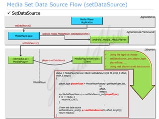 MediaPlayer Playing Flow | PPT