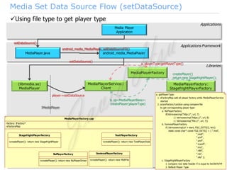MediaPlayer Playing Flow | PPT