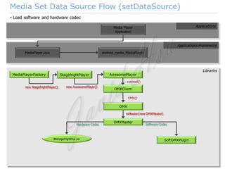 MediaPlayer Playing Flow | PPT