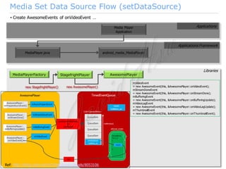 MediaPlayer Playing Flow | PPT
