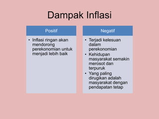 Materi Inflasi, Ekonomi kelas 10 | PPTX