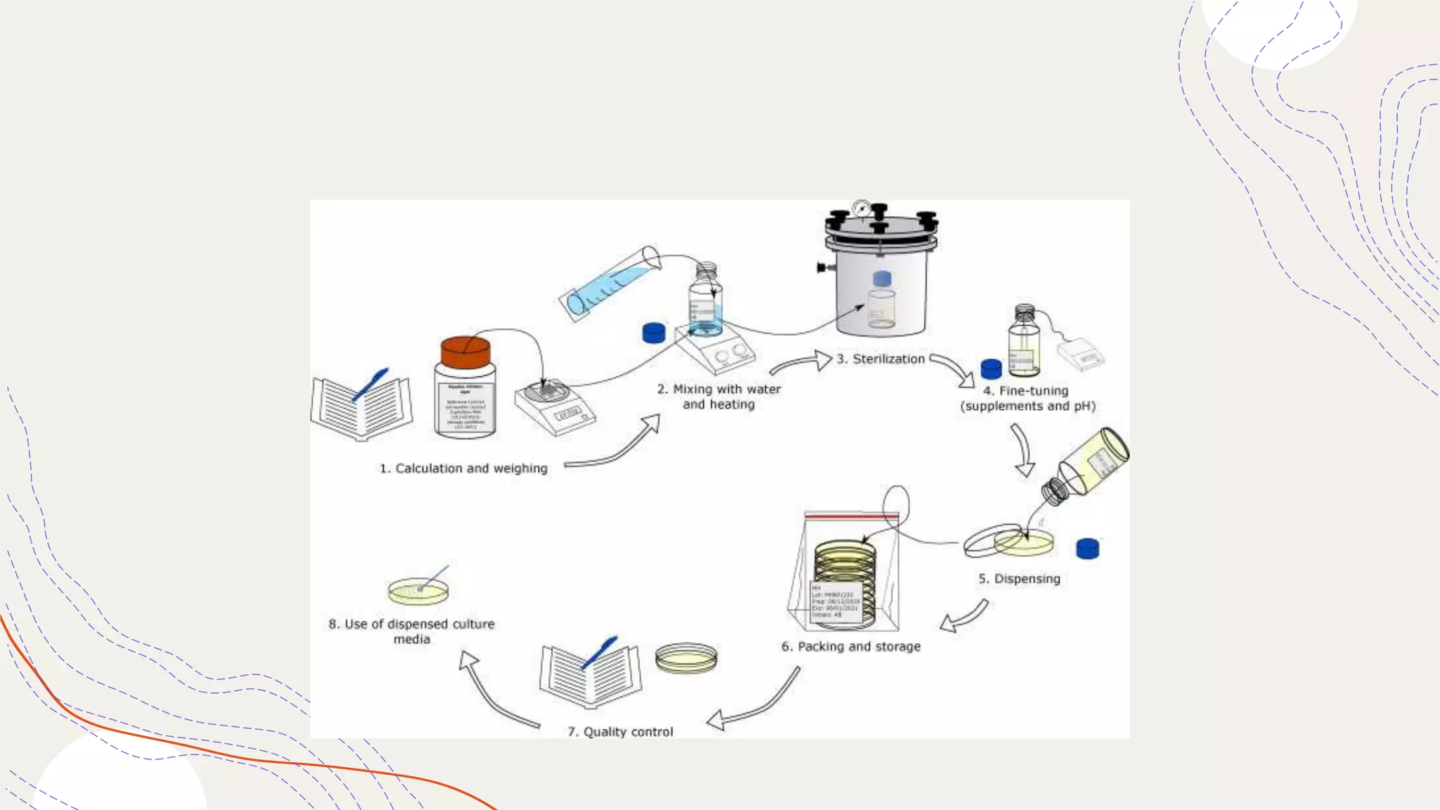 Preparation of bacterial culture media | PPTX