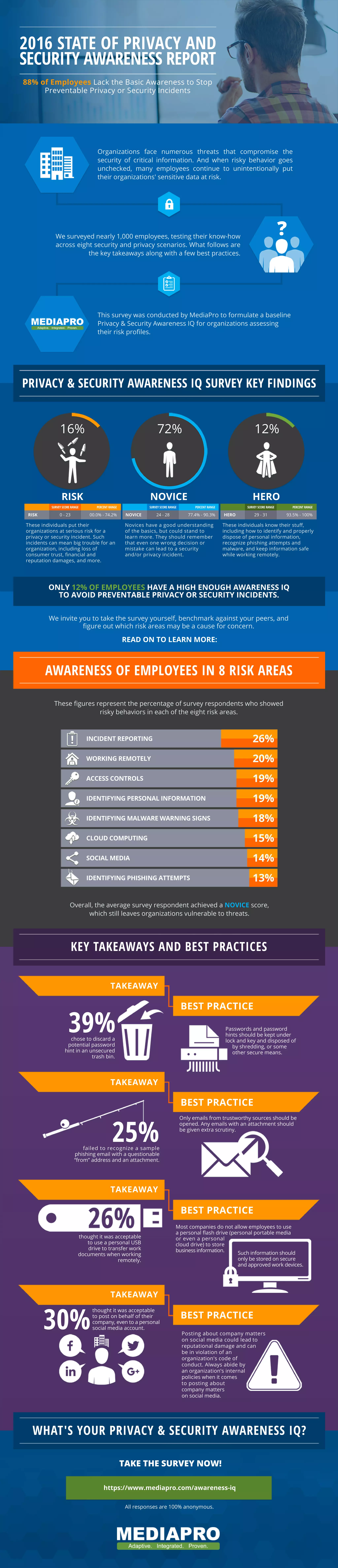 2016 State of Privacy and Security Awareness Report | PDF | Technology ...