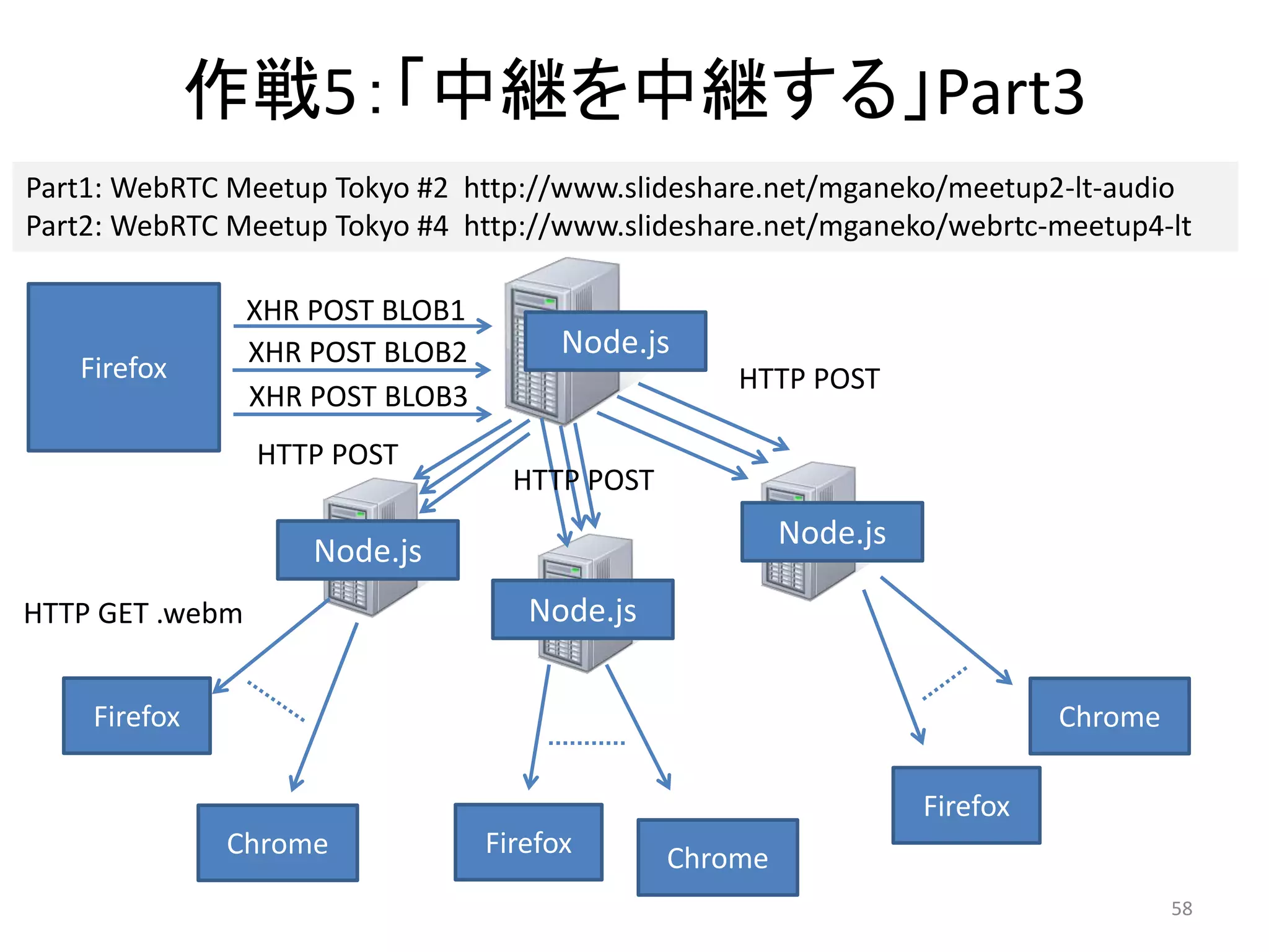MediaRecorder と WebM で、オレオレ Live Streaming | PPT