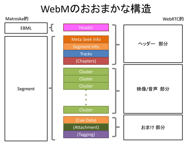 MediaRecorder と WebM で、オレオレ Live Streaming | PPT
