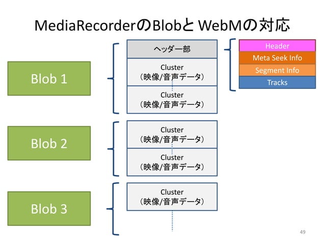 MediaRecorder と WebM で、オレオレ Live Streaming | PPT