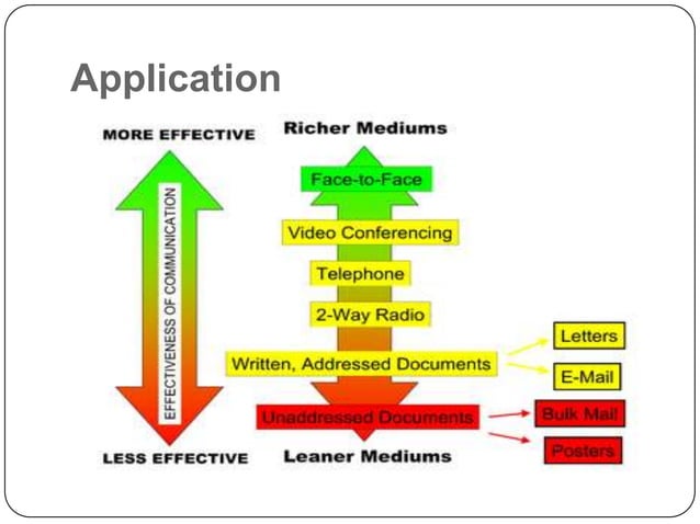 Media richness theory | PPTX | Technology & Computing