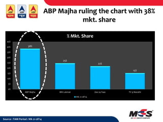 Media scenario 18.7.14 abp majha | PPT