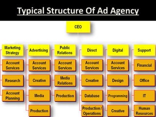 Media scheduling And Advertising Agency | PPTX