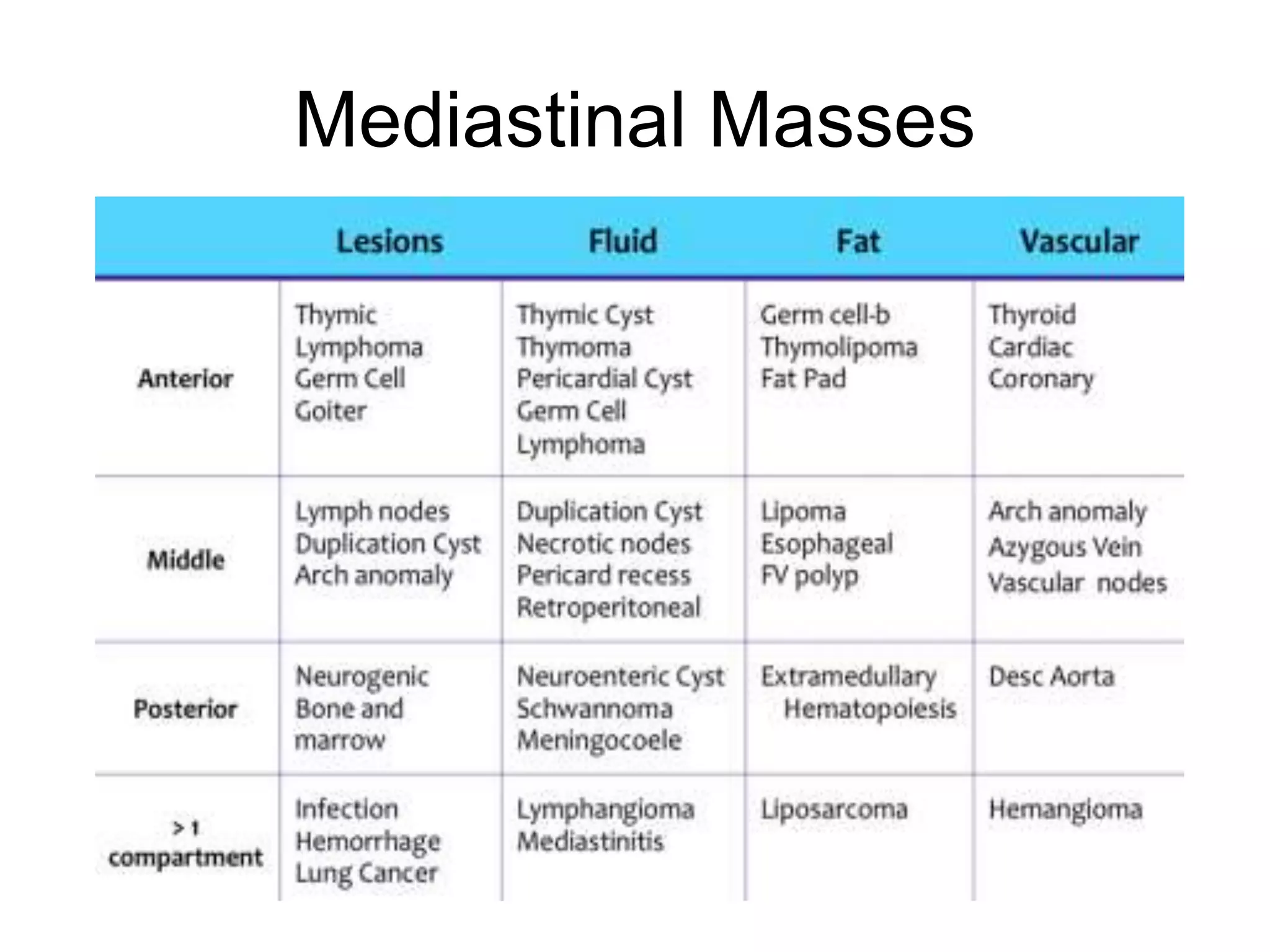 Imaging in mediastinal masses by Dr. Milan Silwal | PPT