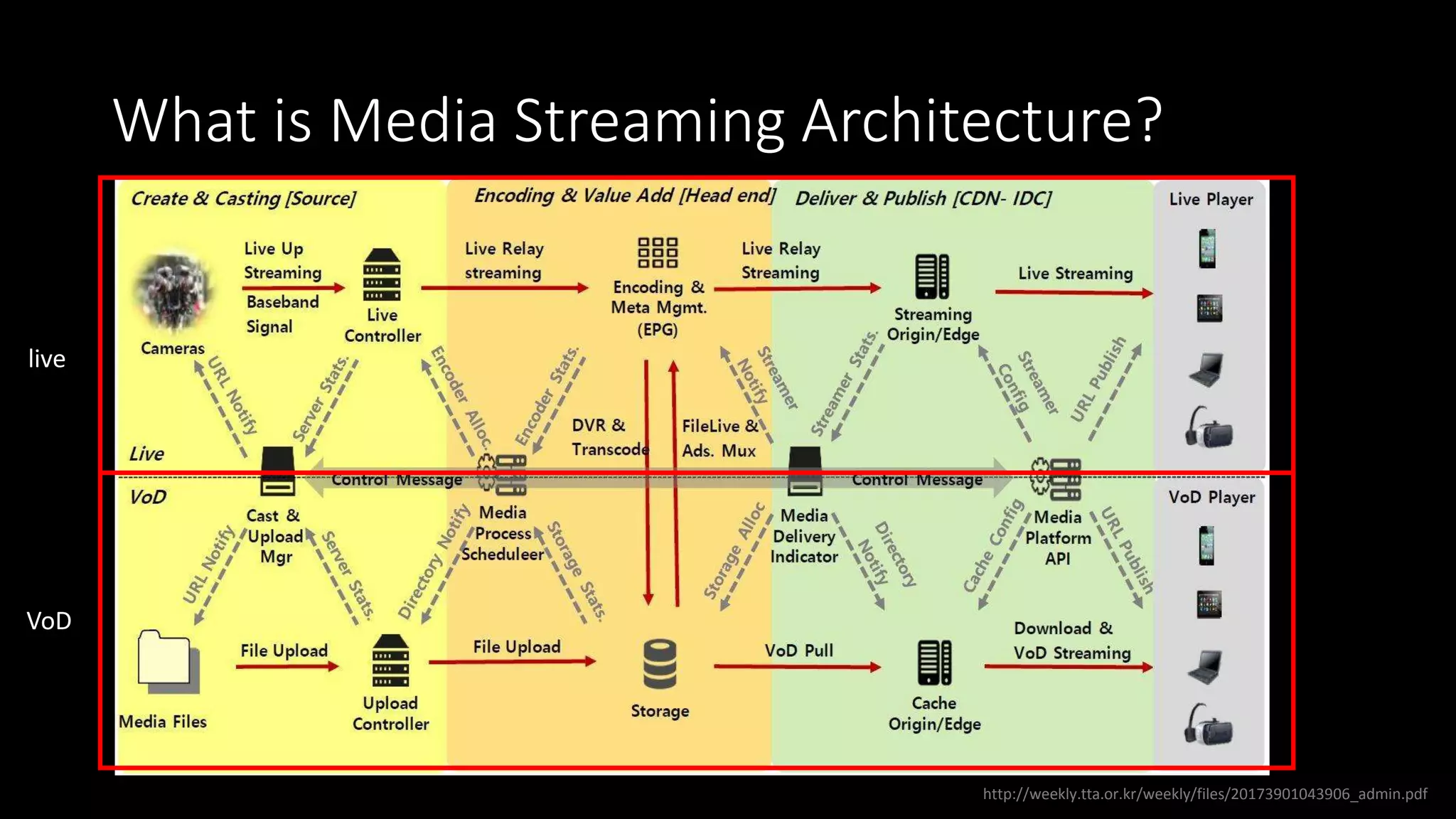 Media streaming architecture Introduction | PPT