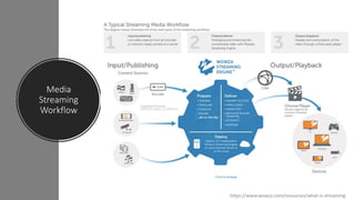 Media streaming architecture Introduction | PPT