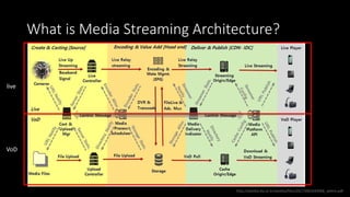 Media streaming architecture Introduction | PPT