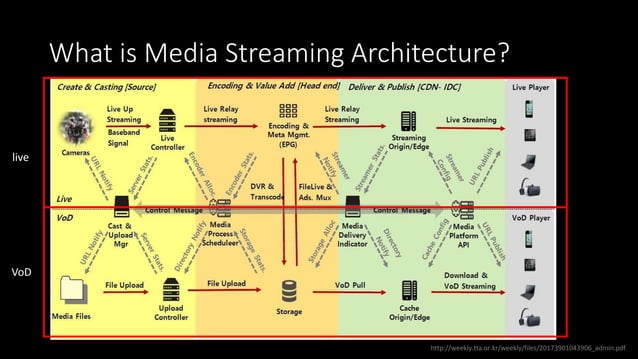 Media streaming architecture Introduction | PPT