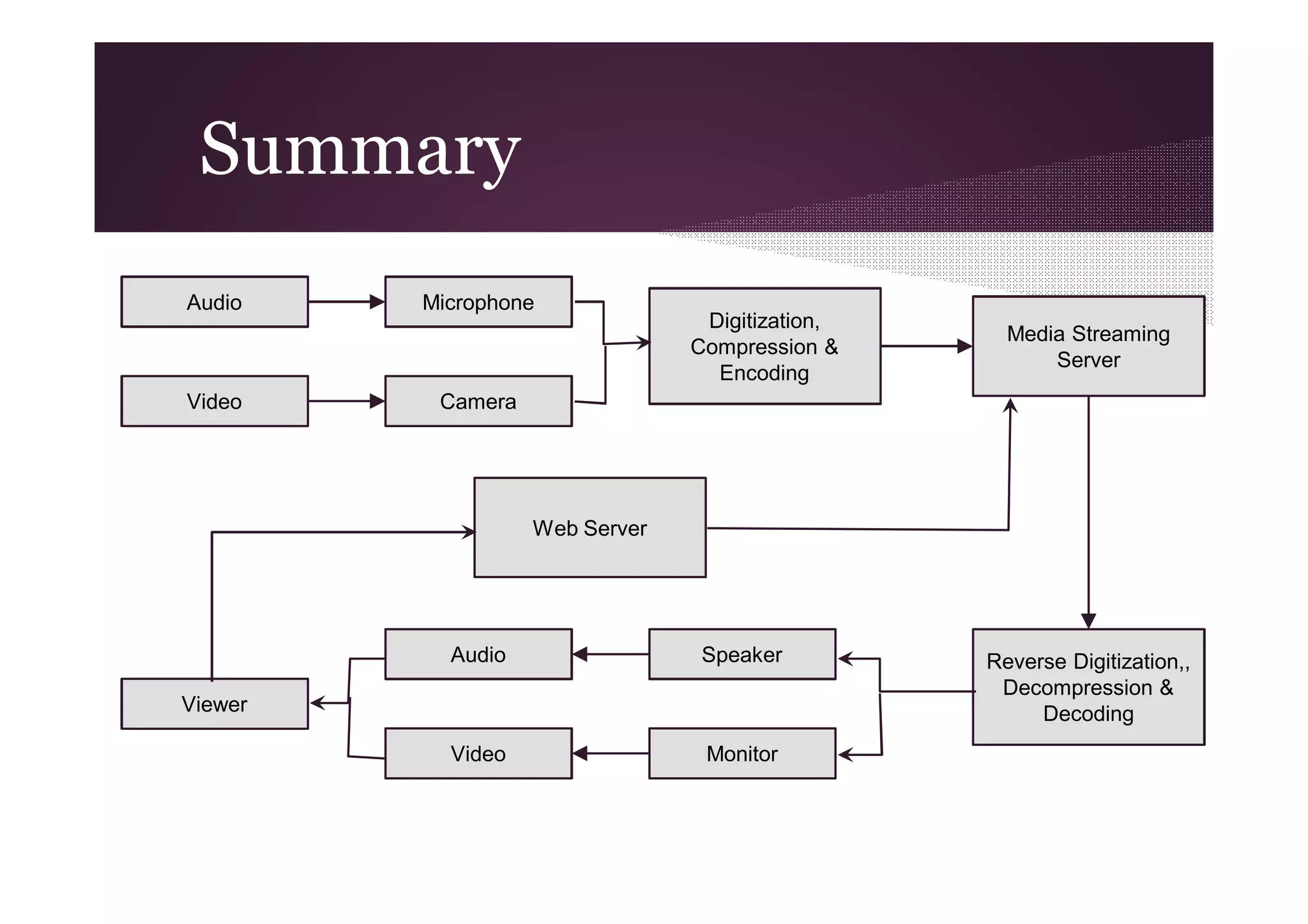 Media streaming | PPT