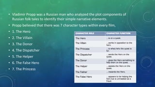 Vladimir Propp - Character Type Theory | PPT