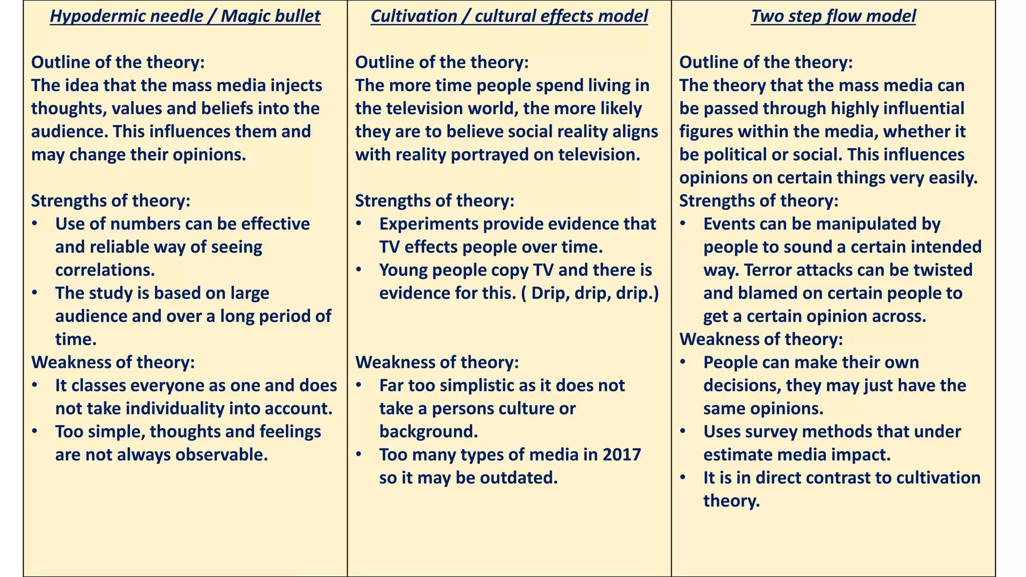 Media theories powerpoint 20 marker | PPTX