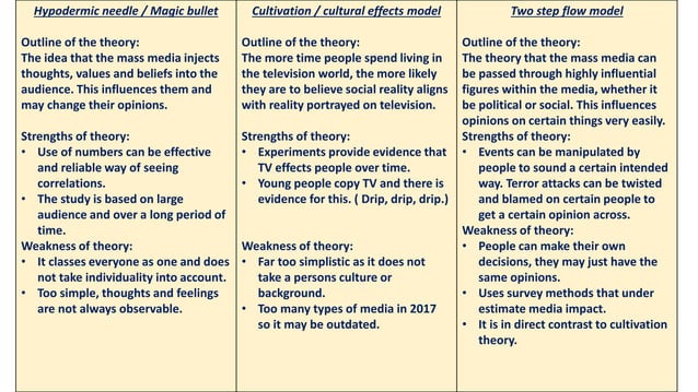 Media theories powerpoint 20 marker | PPTX