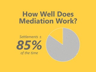 Mediation: Know When to Hold Them + When to Fold Them | PPT | Free Download