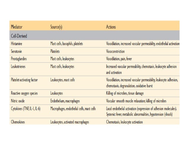 Mediators of inflammation